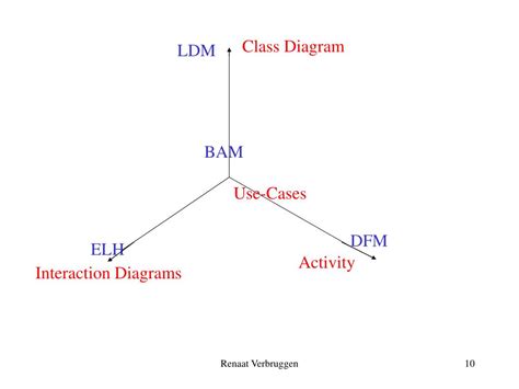 Ppt Ssadm Vs Uml Powerpoint Presentation Free Download Id 712122