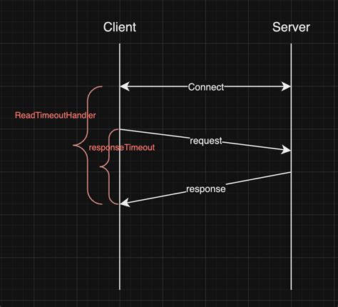 헷갈리는 WebClient Timeout cjlee
