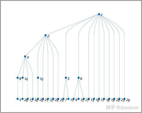 Matlab 全网最详细网络图 图论图 绘制教程 知乎