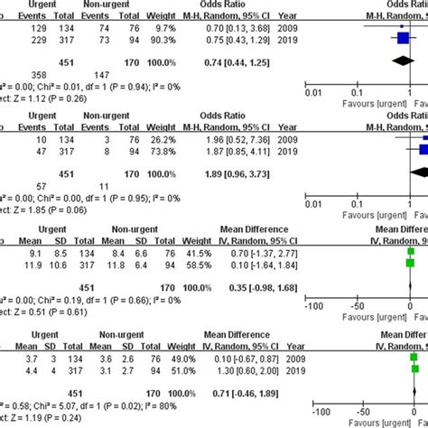Forrest Plot Of Rebleeding For Comparison Between The Urgent And