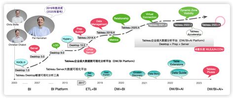 【tableau 20周年】奠定tableau20年的专利基石：vizql Tableau喜乐君 敏捷bi布道师