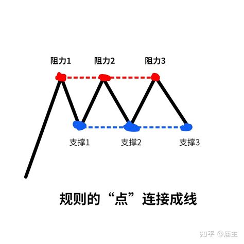 裸K交易的奥秘是阻力 支撑 知乎
