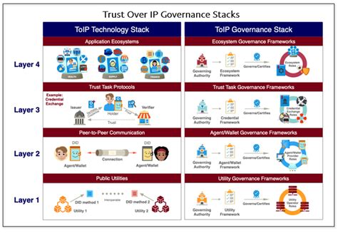 Blockchain For Decentralized Identity — Conceptual Architecture By