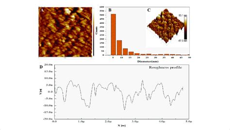 Afm Analysis A 2d Image B Histogram C 3d Image D Surface