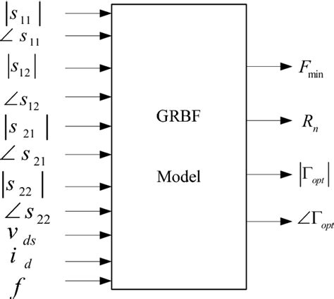 Figure 1 From Hemt Transistor Noise Modeling Using Generalized Radial Basis Function Semantic