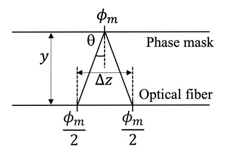 Schematic Showing The Propagation Of Phase Mask Phase To Fiber Grating Download Scientific
