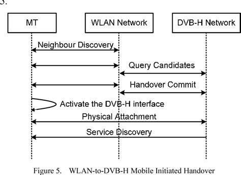 Figure 5 From Performance Evaluation Of A Handover Model For Integrating Mobile Broadcast