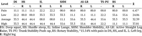 Frequency Analysis Of The Fms Scores Based On The Participants