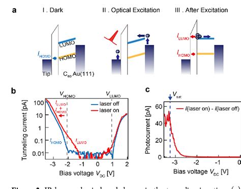 Figure 2 From Terahertz Scanning Tunneling Microscopy For Visualizing