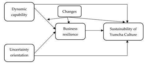 The Resilience Capabilities Of Yumcha Restaurants In Shaping The Sustainability Of Yumcha Culture