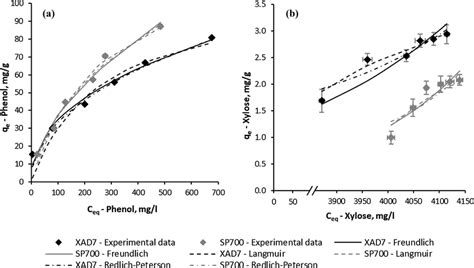 Freundlich Langmuir And Redlich Peterson Isotherms A For Phenol