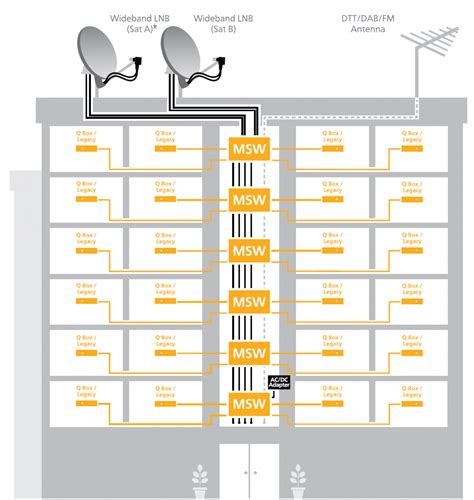 Unicable Ii® Cascadable Switch With Terrestrial Input And 4 Sky Dscr