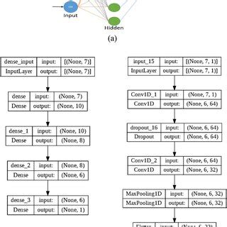 The Configuration Of The NN Architectures A PRNN Architecture B