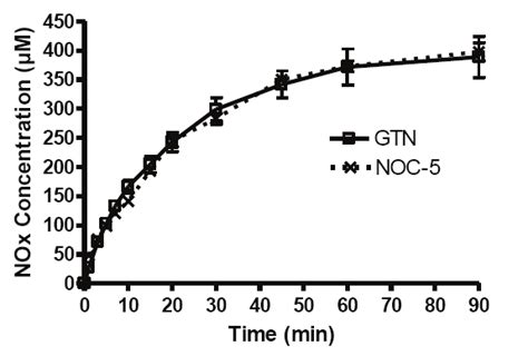 Extent Of Denitration Of Gtn And Noc 5 In Reconstituted Human Liver