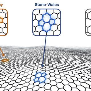 Morphological Transformation Of Graphene In The Presence Of Different Download Scientific