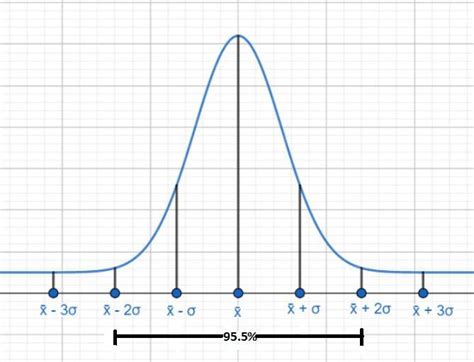 Suppose 150 Values In A Data Set Are Normally Distributed H Quizlet