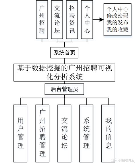 【精选】基于数据挖掘的广州招聘可视化分析系统大数据组件sparkhivemysqlai智能云deepseek人工智能深度学习之