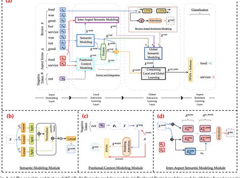 Figure 1 From Iaf Lg An Interactive Attention Fusion Network With Local And Global Perspective