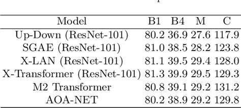 Comparative Study Of Transformer And LSTM Network With Attention Mechanism On Image Captioning