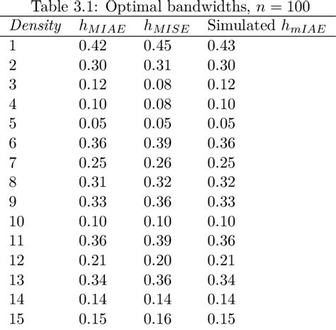 Figure 3 2 From Bandwidth Selection In Kernel Density Estimation Semantic Scholar