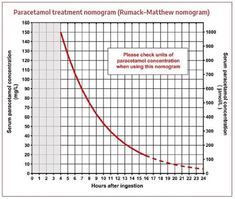 Management Of Paracetamol Overdose Emergency Care Institute