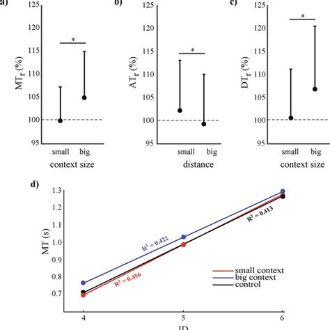 A The Relative Movement Time Mt R B Acceleration Time At R Download Scientific