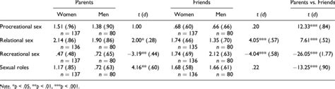 Perceptions Of Parental And Friend Messages About Sex Gender Differences Download Table