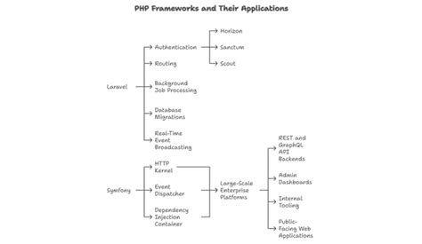 Evaluating Php In 2025 Powerhouse For Modern Web Development Accesto Blog