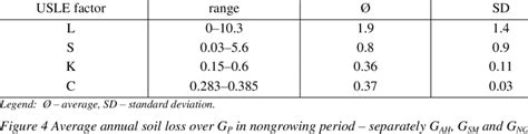 summarization of resulting usle factors derived from created rasters