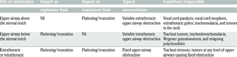 The Features Of Upper Airway Obstruction Download Scientific Diagram