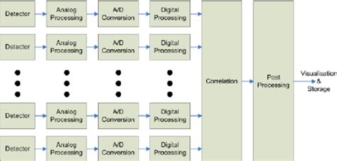 General Datapath Of An Aperture Synthesis Array Download Scientific