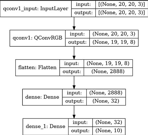 Architecture Of The Hybrid Quantumclassical Convolutional Neural