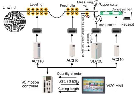 Flying Shear System Veichi
