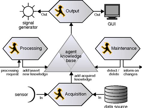 Figure 2 From A Framework For Distributed Knowledge Management In