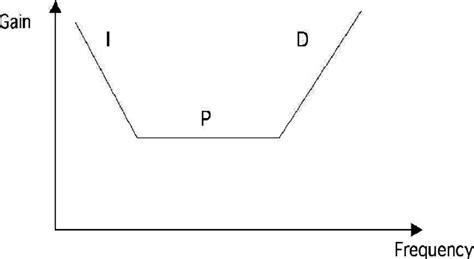 Fig1 The Frequency Response Of A Pid Filter Reveals The Effect Of The