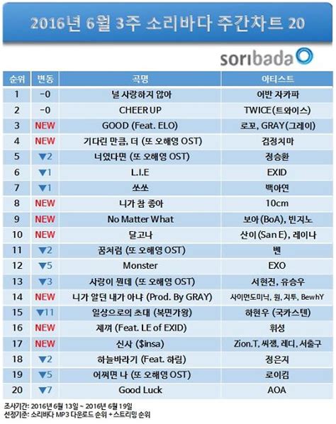 주간음원차트 어반 자카파의 식지 않는 음원파워 3주 연속 주간차트 1위 아주경제