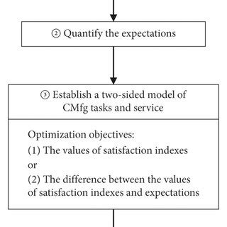 Framework Of Two Sided Matching Methods Of CMfg Tasks And Service A