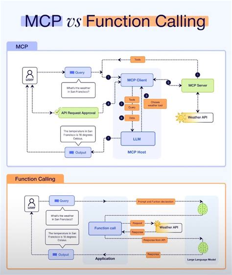 Mcp Vs Function Calling Whats The Difference Vishvdeep Dasadiya Posted On The Topic Linkedin