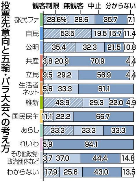 五輪観客あり、理解広がらず首相説明「納得できず」6割 都民意識調査：東京新聞デジタル