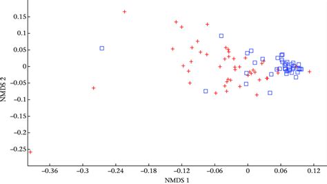 the nonmetric multidimensional scaling nmds ordination plot based on