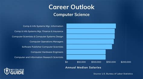 Computer Hardware Engineer Job Outlook