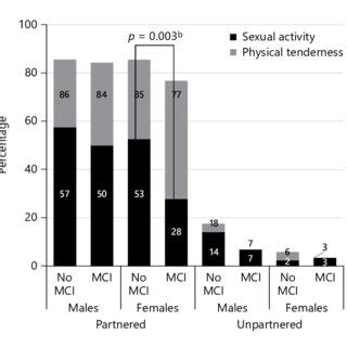 Percentage Of Older Adults Engaging In Sexual Activity Or Physical Download Scientific Diagram