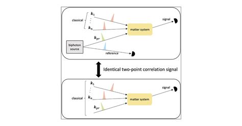 Emulating Quantum Entangled Biphoton Spectroscopy Using Classical Light
