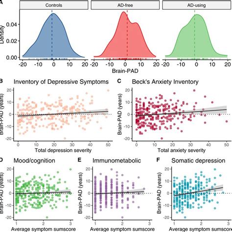 Brain Age Prediction A Correlation Between Predicted Brain Age And Download Scientific Diagram