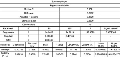 Summary Output Of The Linear Regression Analyses For Turbidity To Total