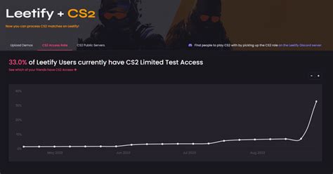 Cs2 Access Rate Is Up To 33 According To Leetify R Globaloffensive