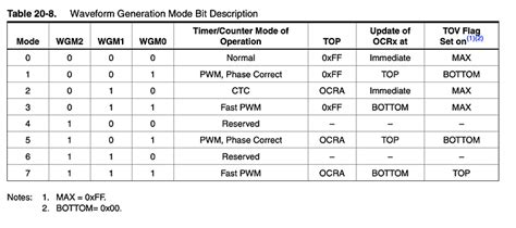Weird Pwm Behaviour Of Arduino Uno V Rd Party Boards Arduino Forum