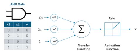 Perceptron Learning Algorithm In Deep Learning Blockgeni