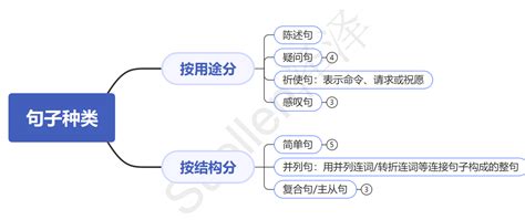 13章搞定英语语法｜思维导图｜句子种类 知乎