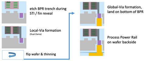 Iedm Backside Power Delivery